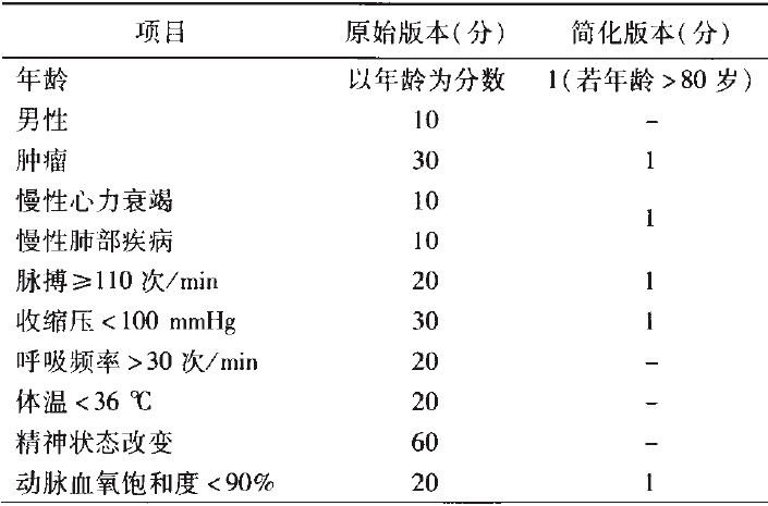10张表格，呼吸科评分量表汇总，赶紧查看！│临床必备_患者