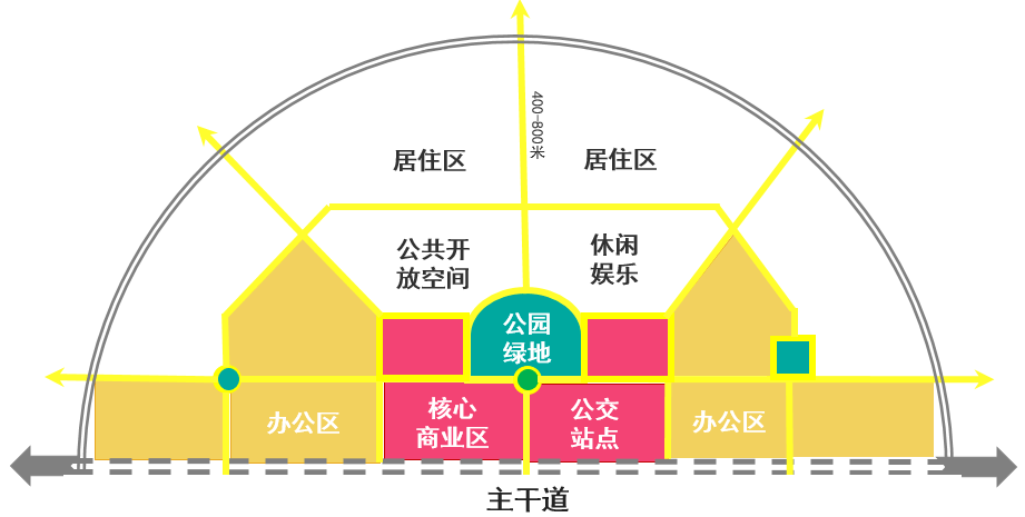 天天闹到要买“TOD”！TOD到底是个什么鬼？你真的懂吗？_开发
