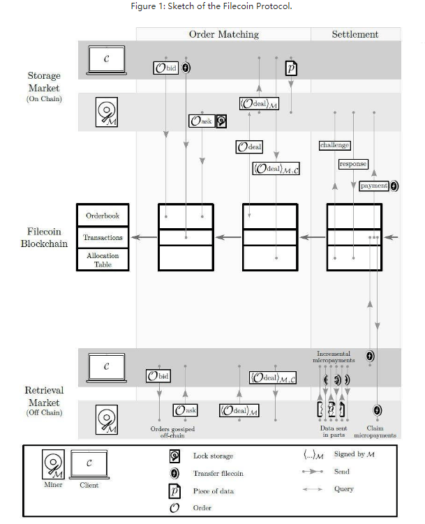 谁是更好的去中心化云存储？Filecoin vs Storj设计要点和实测PK_服务
