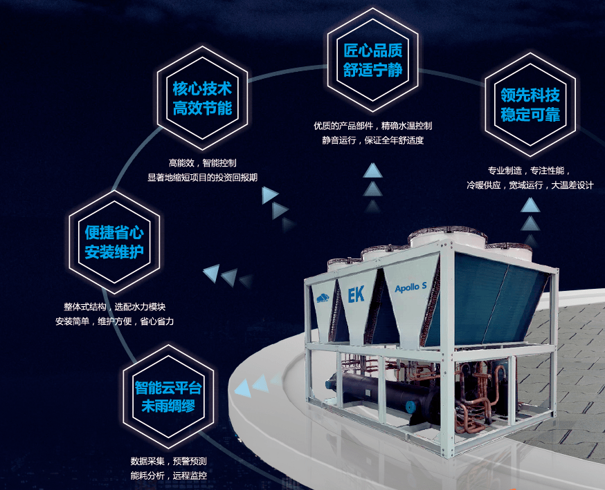 EK Apollo S系列大型风冷冷水（热泵）机组隆重上市_搜狐汽车_搜狐网