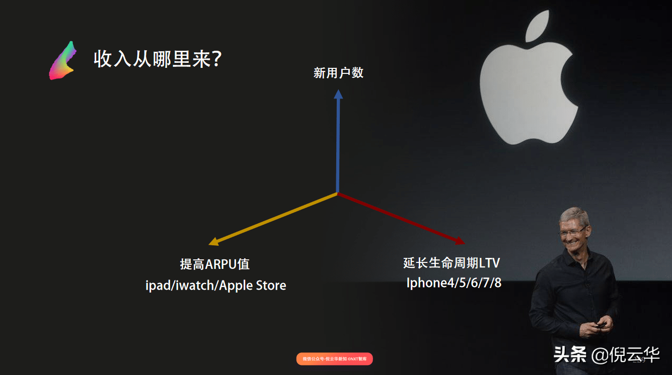 商业模式画布——如何设计盈利模式_苹果