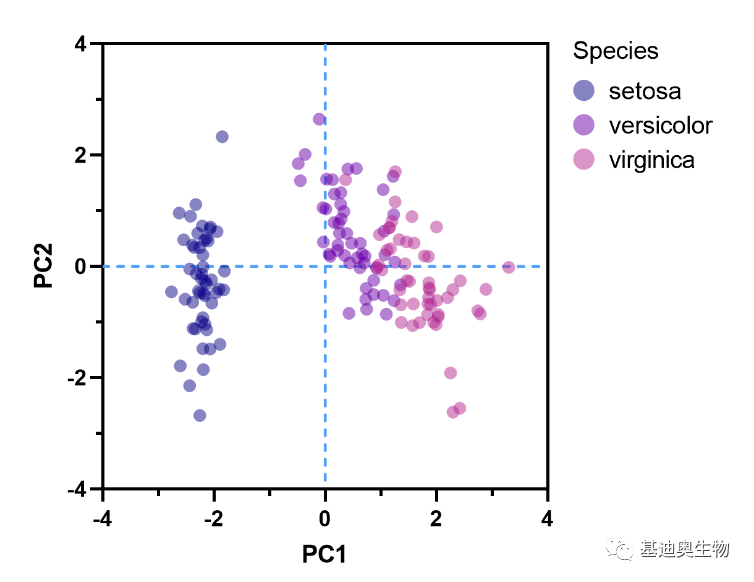 Graphpad Prism也可以做主成分分析（PCA）？-搜狐大视野-搜狐新闻