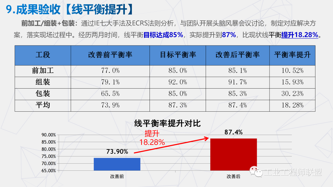 【标杆学习】精益改善专案报告-UPPH提升30%