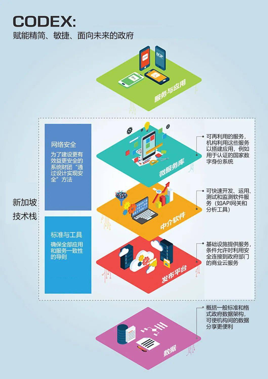 国际观察129|科技改变新加坡（一）：新加坡智慧国家2025_政府