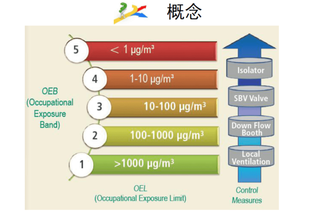 基于OEB分级的高活性药物危害控制方案_截图