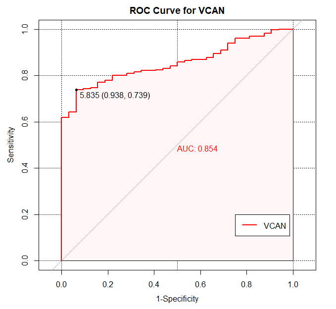 进阶版ROC曲线来了！教你优雅地给ROC“添油加醋”！你一定会爱上！（附代码）_rt