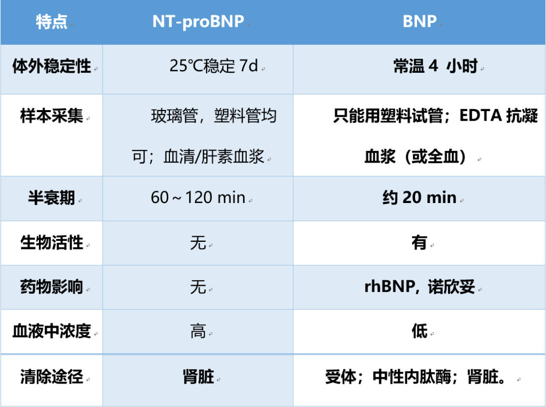 关于NT-proBNP与BNP的这些知识，你知道吗？_诊断