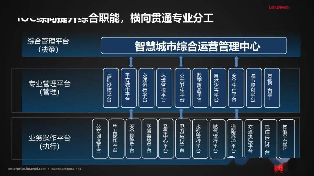 华为智慧城市运行中心(IOC)解决方案（PPT+可下载）_编号