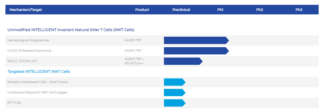 早期临床数据显示iNKT治疗重度新冠肺炎有效，75%的患者成功拔管出院丨医麦猛爆料_Agenus