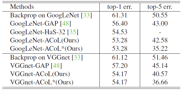 论文解读丨ACoL：对抗互补学习，弱监督物体定位方法-搜狐大视野-搜狐新闻