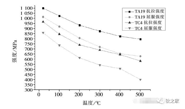 中小燃气轮机用钛合金TC4和TA19性能比较_综合