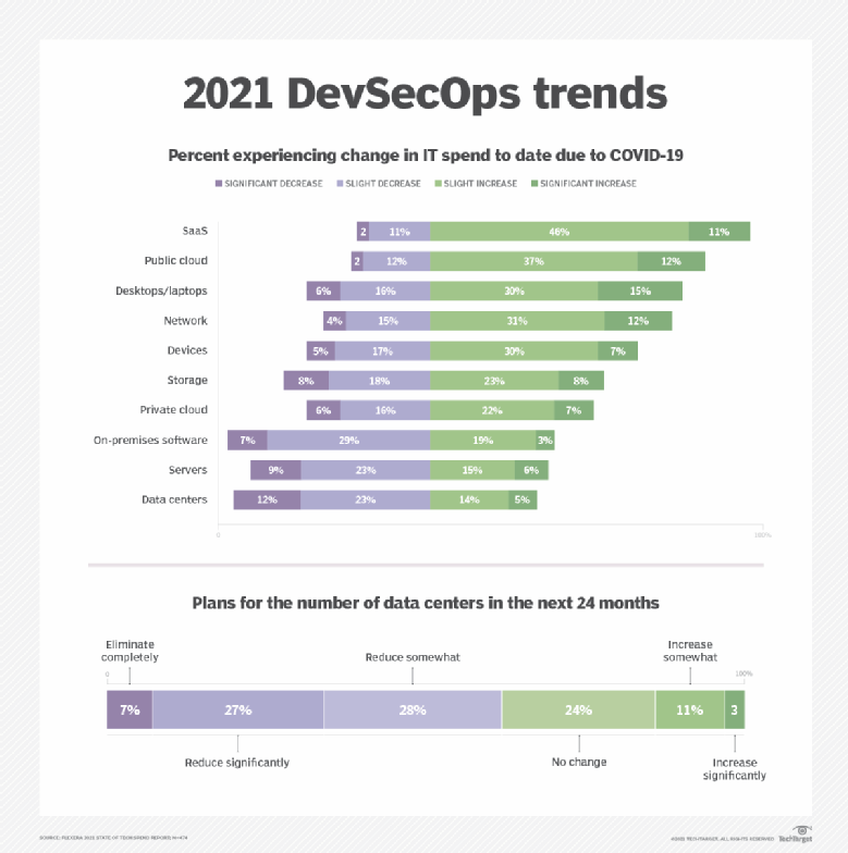 需要关注的3个devsecops趋势服务