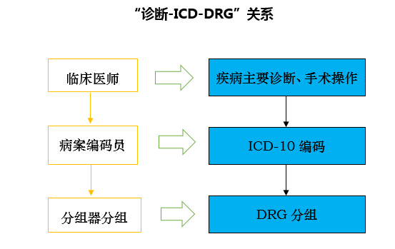疾病诊断≠ICD，医生和编码员如何共同确保DRG入组正确_手术