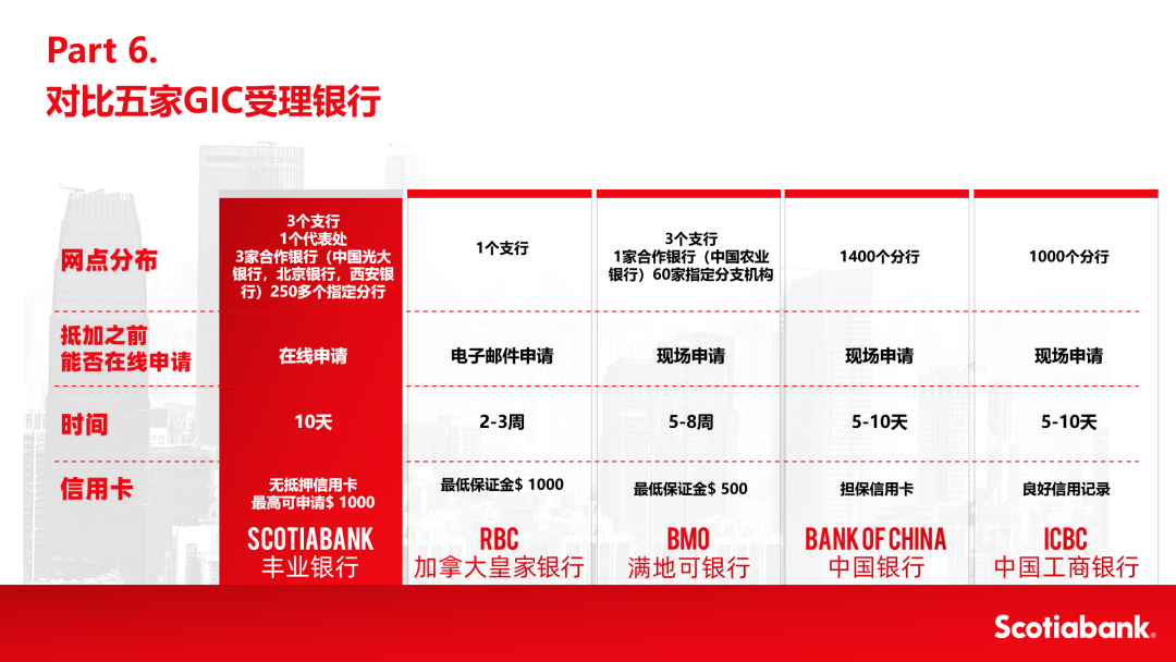 加拿大留学最佳打开姿势：你不能不懂的GIC｜Scotiabank直播精华。_丰业银行