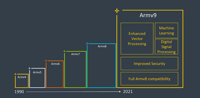 ARM官宣Armv9架构，和Armv8相比有何不同？_工作