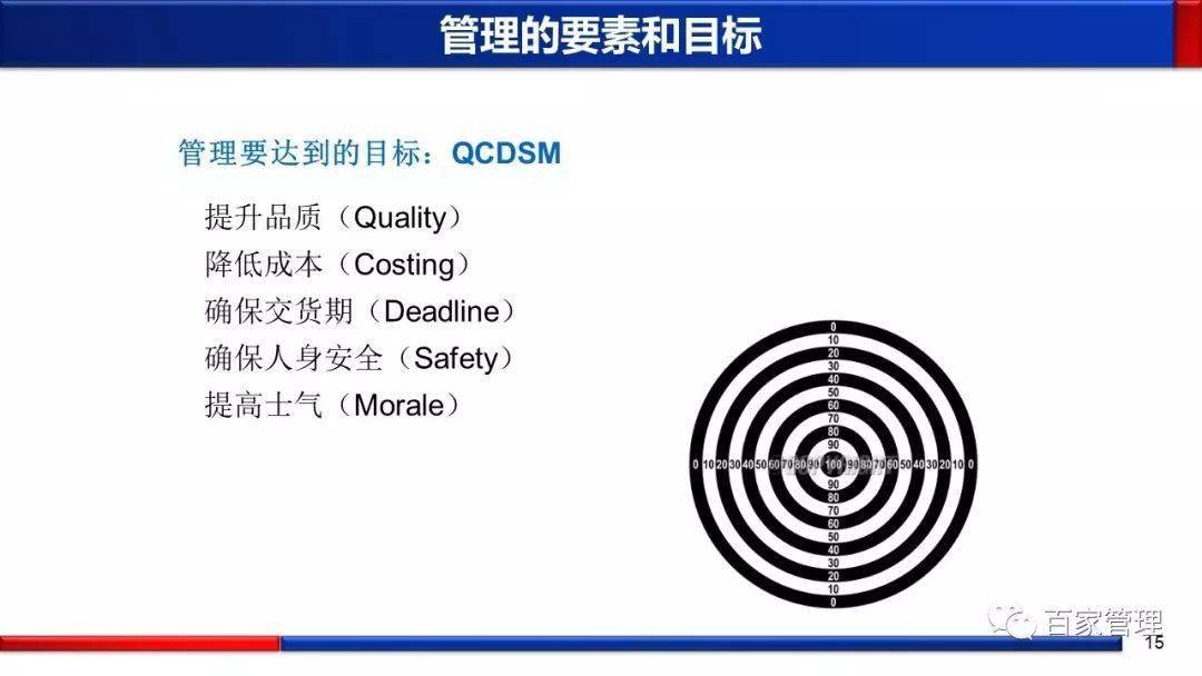 生产现场管理指标QCDSM_版权
