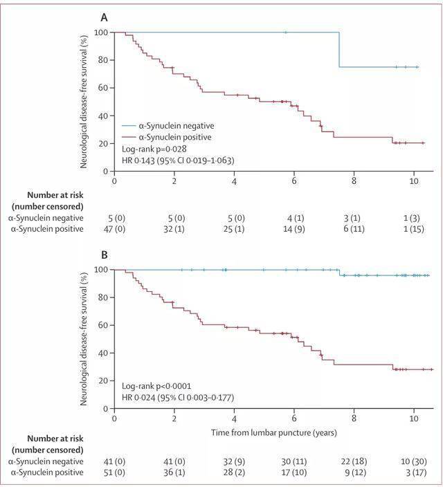 利用RT-QuIC检测快速眼动睡眠行为障碍患者脑脊液中α-突触核蛋白_路易