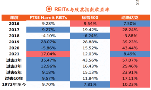 REITs是不是ABS？两者有啥关联？_资产