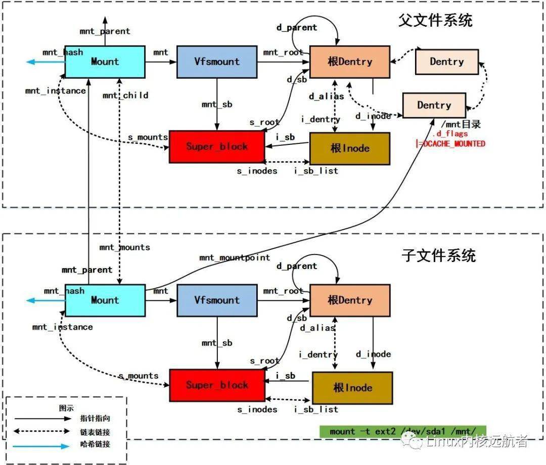 深入理解Linux文件系统之文件系统挂载(下)_mnt