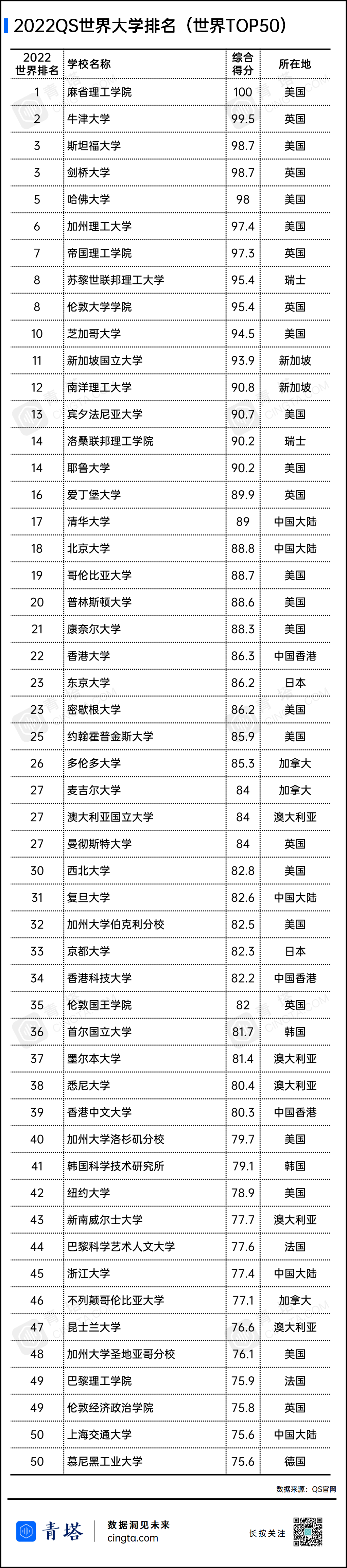 重磅！2022QS世界大学排名公布！中国92所高校上榜_全球