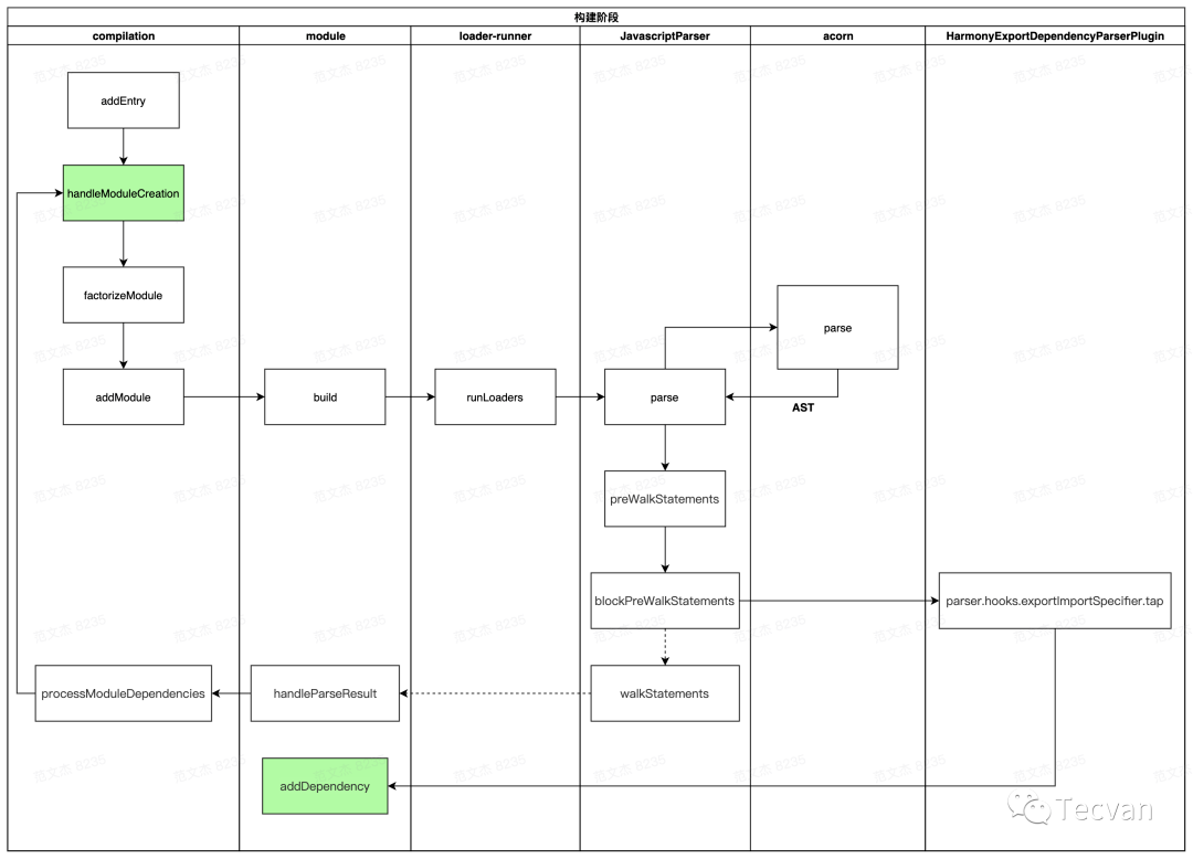 有点难的 webpack 知识点：Dependency Graph 深度解析_treats