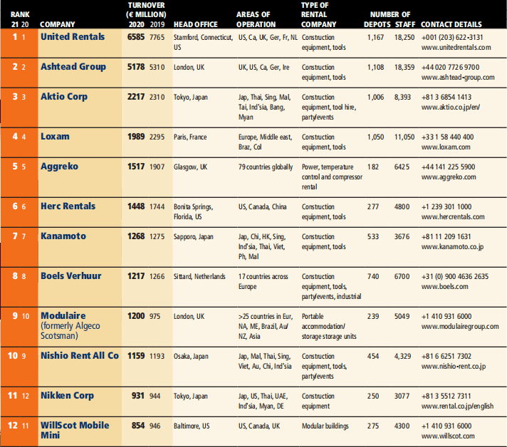 2020全球租赁排行榜IRN100详细榜单！3家上榜中国企业业绩和排名飙升_庞源