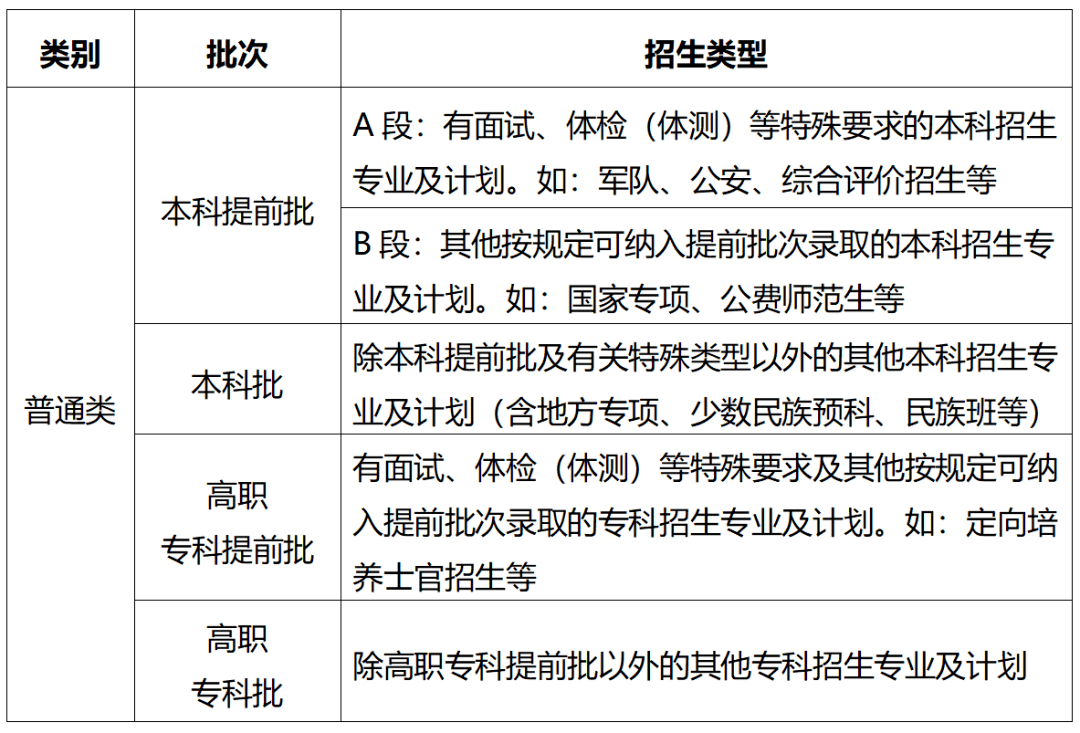 今年高考招生录取批次如何设置？了解普通类、艺术类和体育类各批次及招生类型，理性选择，科学报考 本科