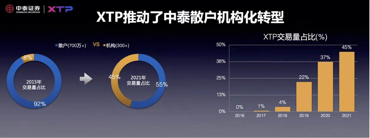 中泰证券何波：唯有时间，才是XTP真正的护城河，与显而易见的“真理”反向走_量化