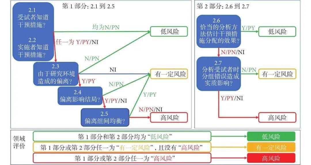 随机对照试验偏倚风险评价工具 RoB2（2019 修订版）解读_trial