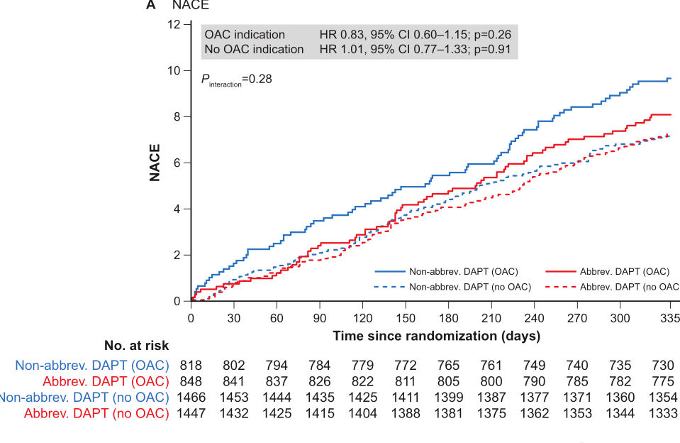 ESC 2021丨HBR人群缩短双抗新探索，MASTER DAPT试验研究成果公布_患者