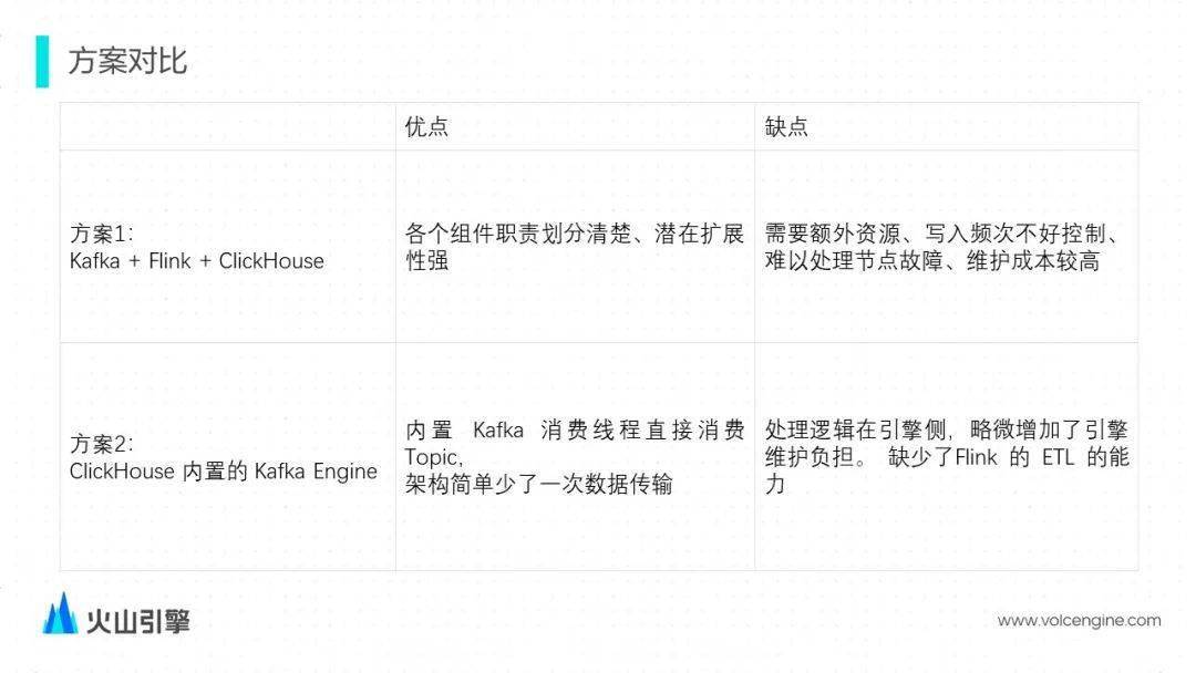从 ClickHouse 到 ByteHouse：实时数据分析场景下的优化实践_字节