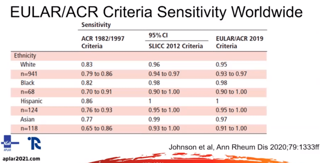 诊断SLE哪家强？还得看2019 EULAR/ACR标准_分类