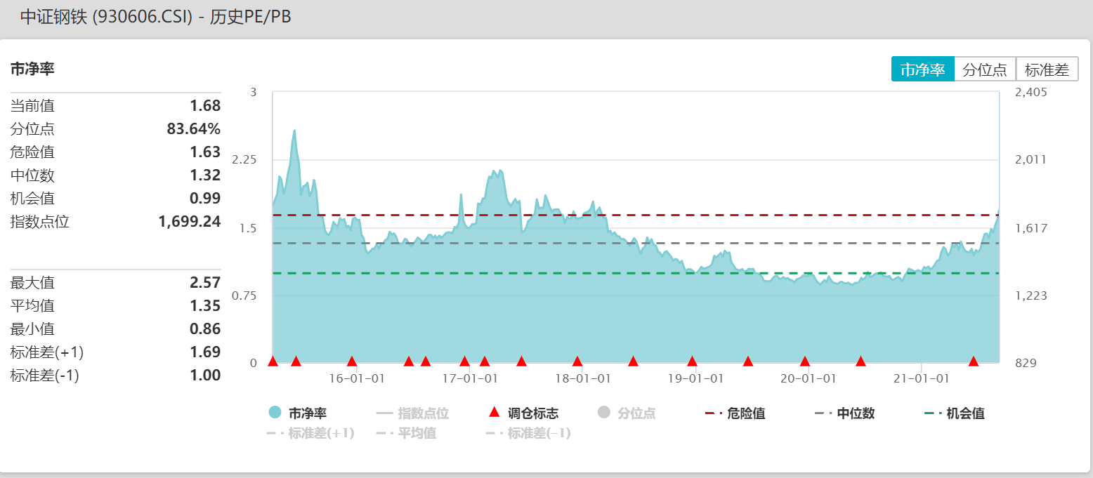 钢铁ETF（515210）今日大涨4.50%点评_产量