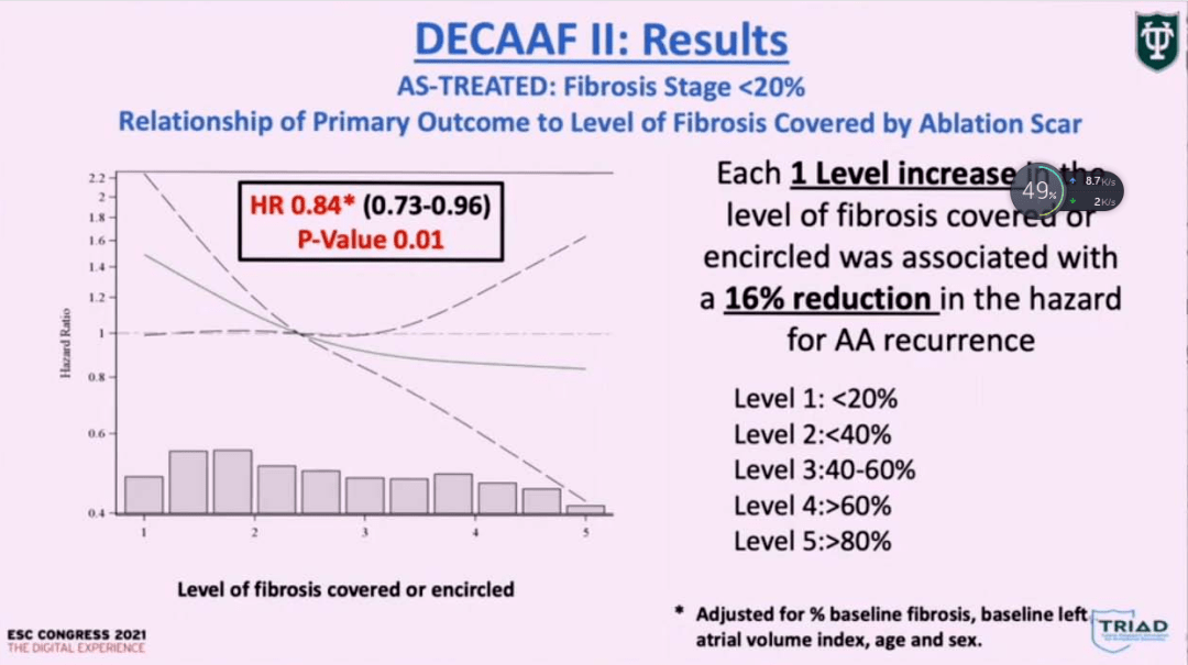 ESC 2021丨DECAAF II研究：比较延迟增强核磁共振指导下的心房纤维化消融与常规导管消融对持续性房颤的疗效_患者
