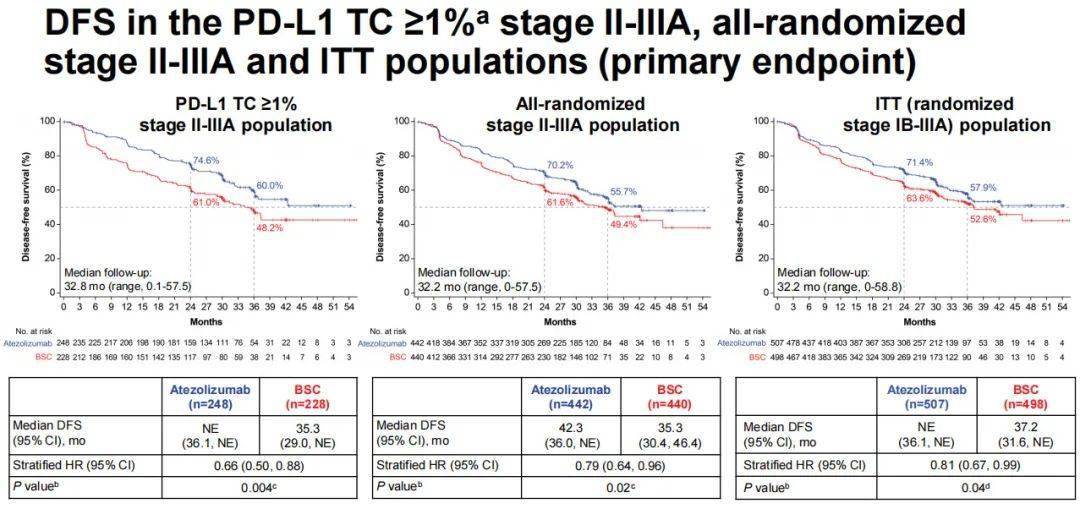 WCLC 2021丨IMpower010试验探索性分析：PD-L1辅助改善大多数早期非小细胞肺癌患者的DFS_利珠