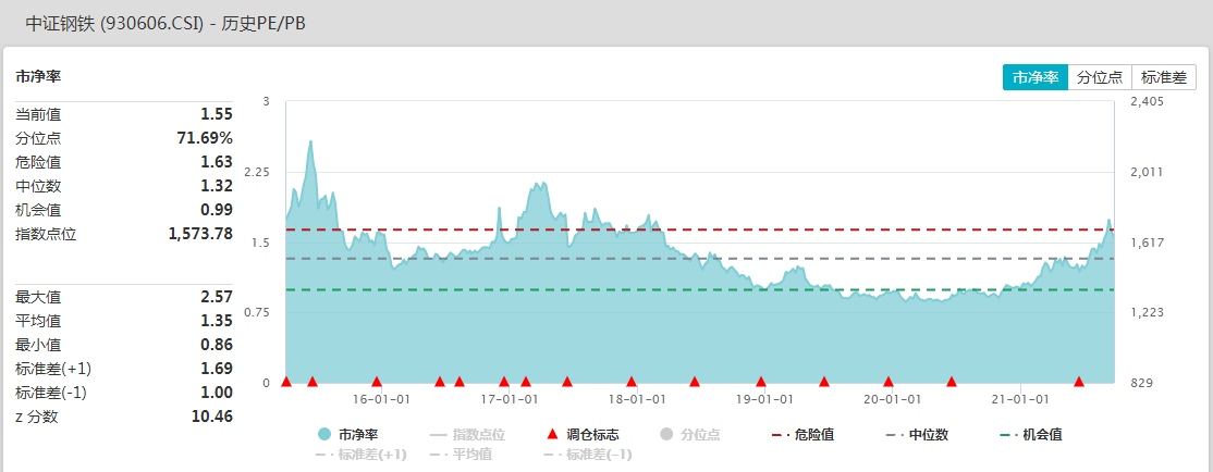 钢铁ETF（515210）下跌6.96%点评_压力