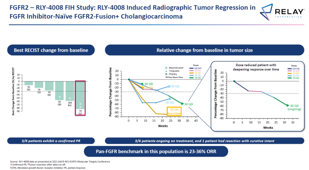 速递 | 精准治疗胆管癌，高特异性FGFR2抑制剂初步临床结果积极_Relay
