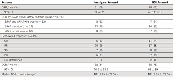 CheckMate 142 ：纳武利尤单抗+低剂量伊匹木单抗一线治疗 MSI-H/dMMR 转移性结直肠癌的疗效和安全性_患者