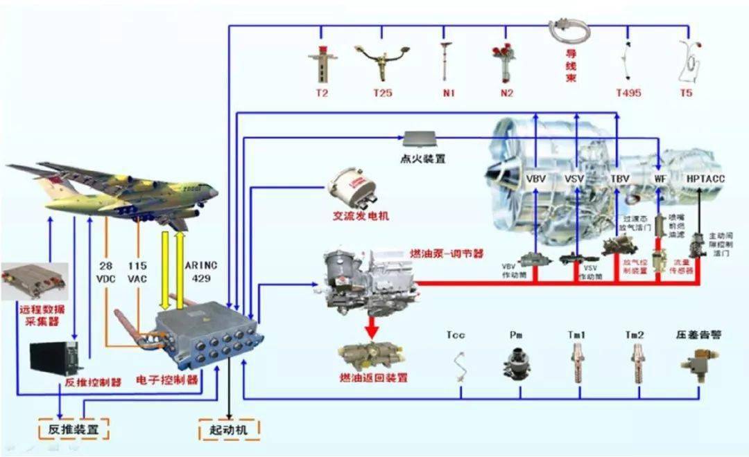 文章推荐 孙志岩：航空发动机控制系统发展概述装置