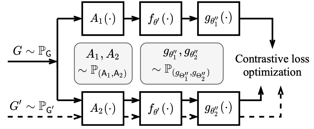一文详解图对比学习（GNN+CL）的一般流程和最新研究趋势_Graph
