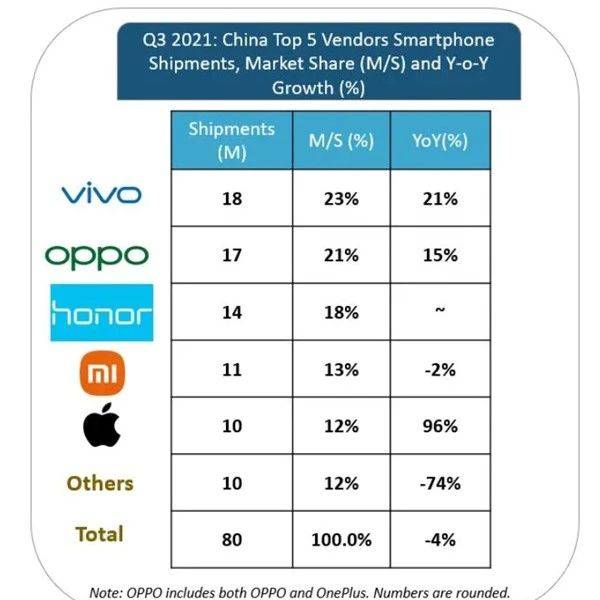 【数据】中国智能手机出货量Q3最新出货量排名：vivo第一OPPO第二荣耀第三_同比