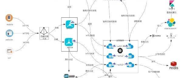 Dapr 集成 APISIX 做API网关_Ingress