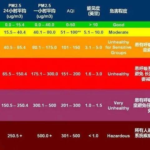 【趣味环保】教你看懂AQI！秋冬季节雾霾高发，用AQI指数指导出行，看这里！_污染物_人群_级别