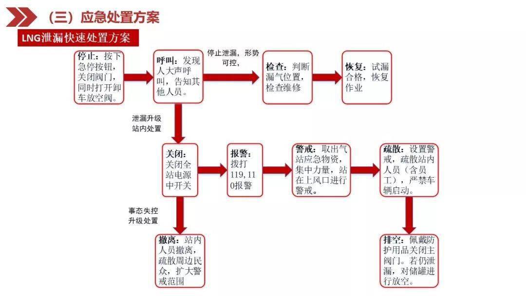 各行业应急处置卡汇编.docx_抢险_人员_事故
