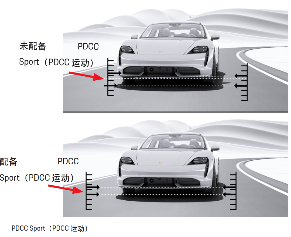 带你认识保时捷PDCC Sport（PDCC 运动）系统_搜狐汽车_搜狐网