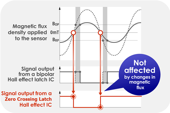 在严峻环境下确保无刷直流电机稳定操作 S-576Z R系列_控制_Latch_霍尔