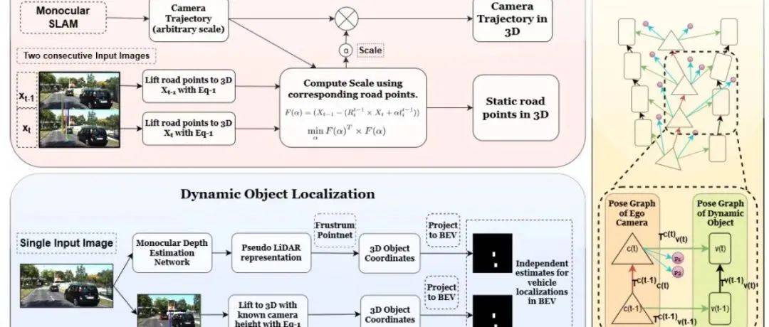BirdSLAM: 鸟瞰图中的单目多体SLAM_运动_尺度_地面