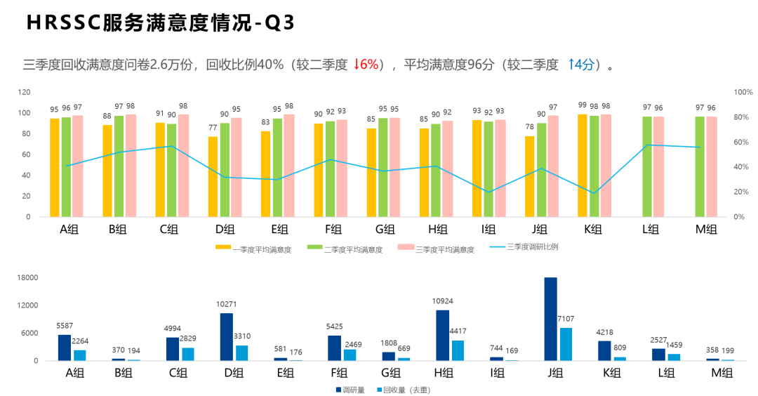 获奖案例 | 京东方HRSSC如何打造极致的员工体验？_服务_标准化_流程