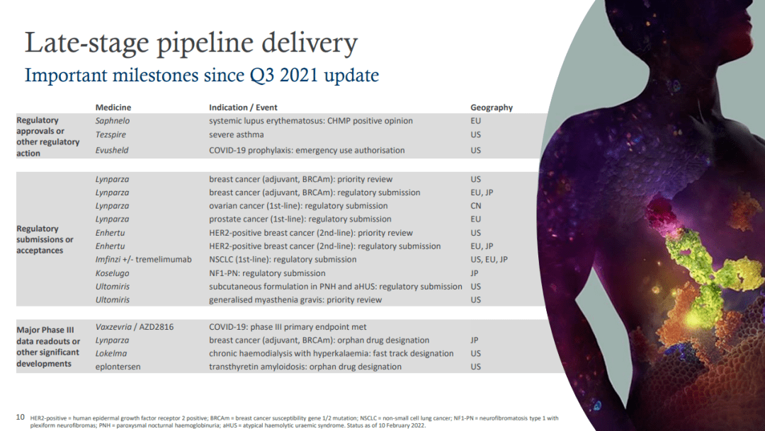新冠疫苗年收入 39.17 亿美元，阿斯利康公布 2021 业绩_奥拉帕利_销售额_中国区