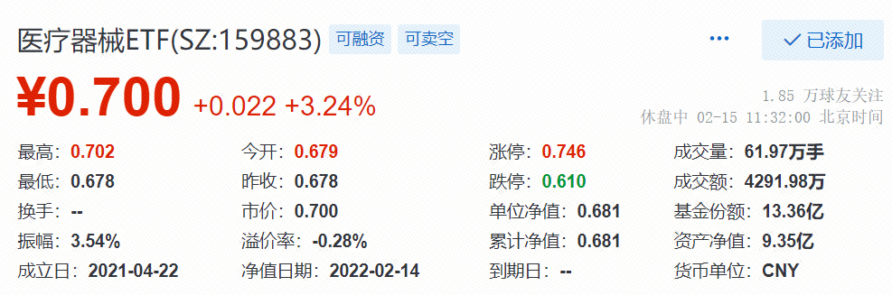 医疗绝地反击？万泰生物、迈瑞医疗涨超6％，医疗器械ETF（159883）半日大涨3.24％！_板块_估值溢价_业绩水平